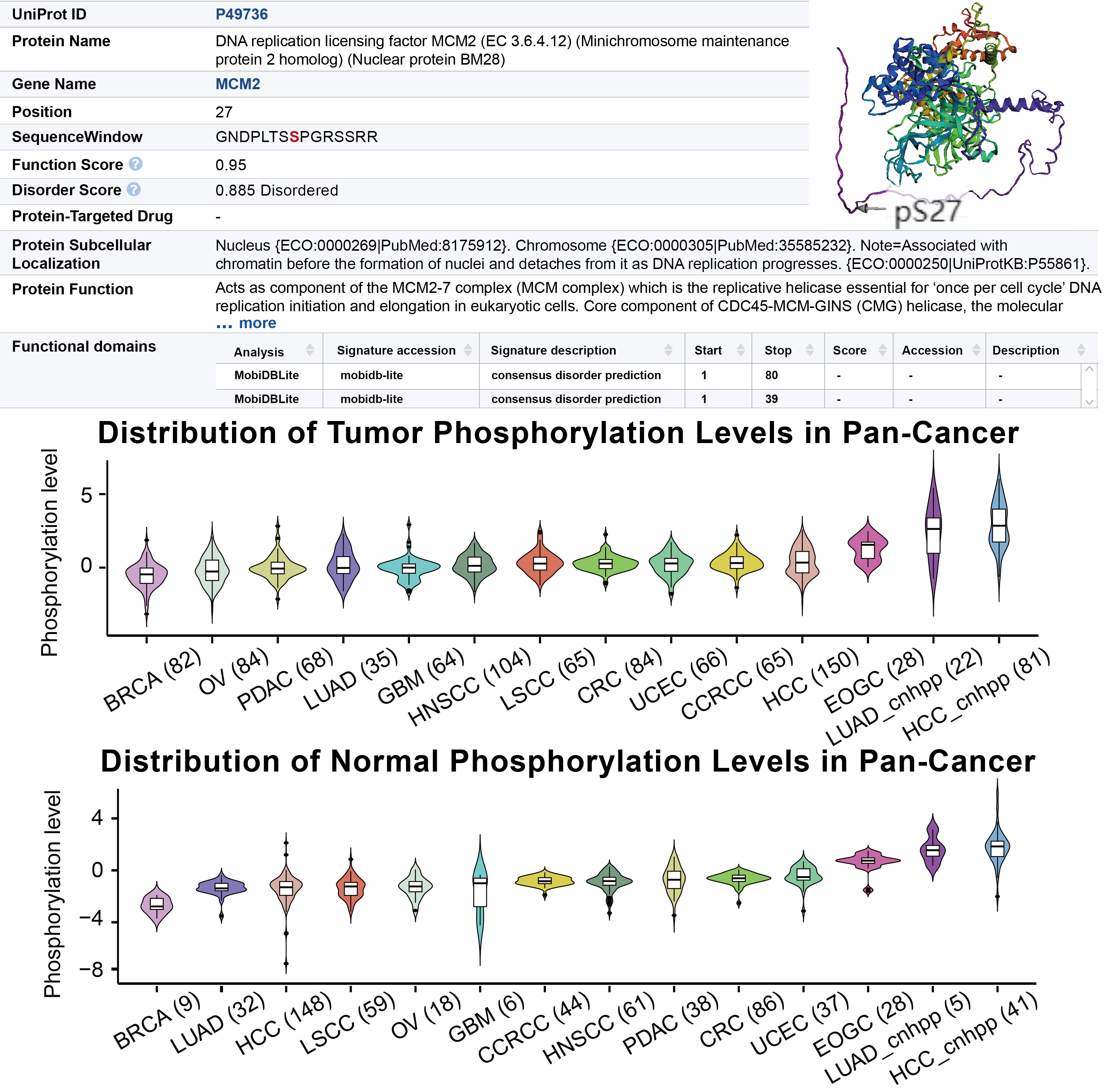 PhosCancer: a database of clinical insights into cancer phosphorylation