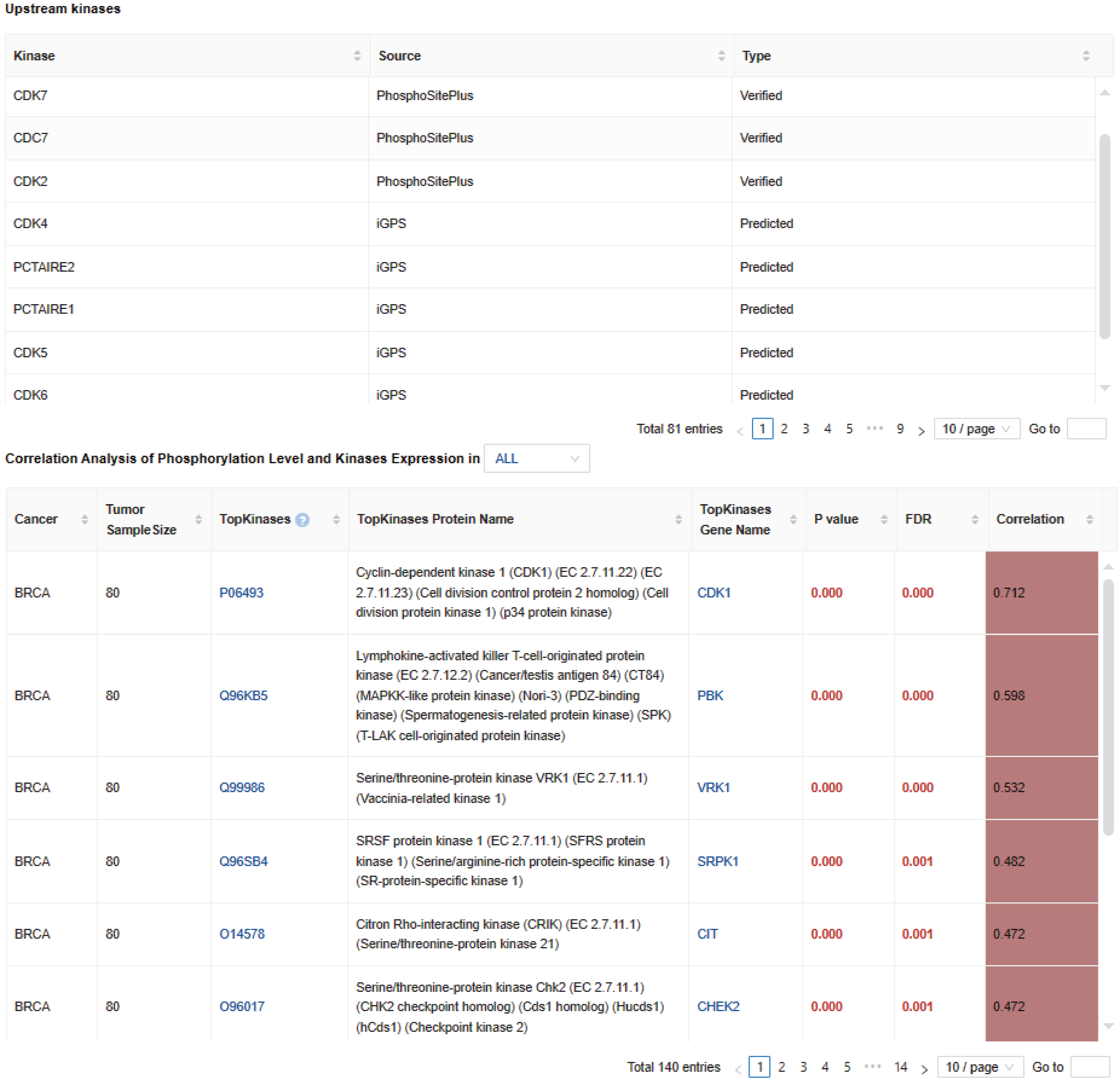 PhosCancer: a database of clinical insights into cancer phosphorylation
